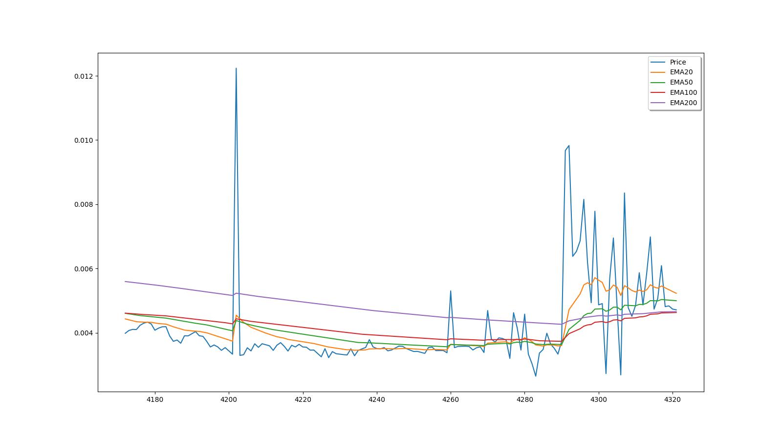 RonPaulCoin Exponential Moving Averages