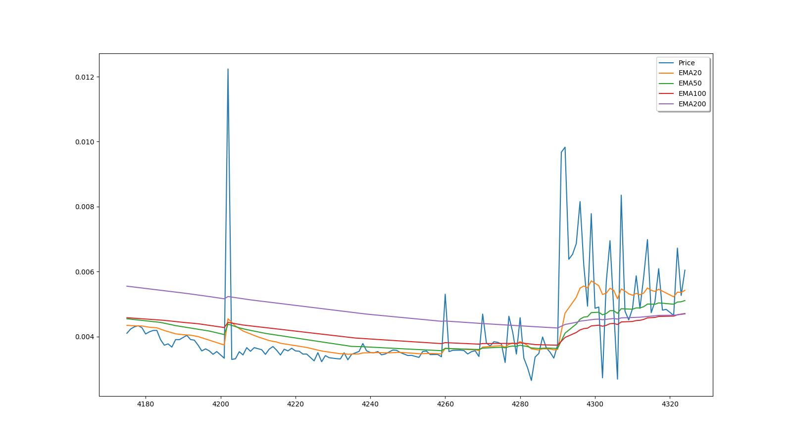 RonPaulCoin Exponential Moving Averages