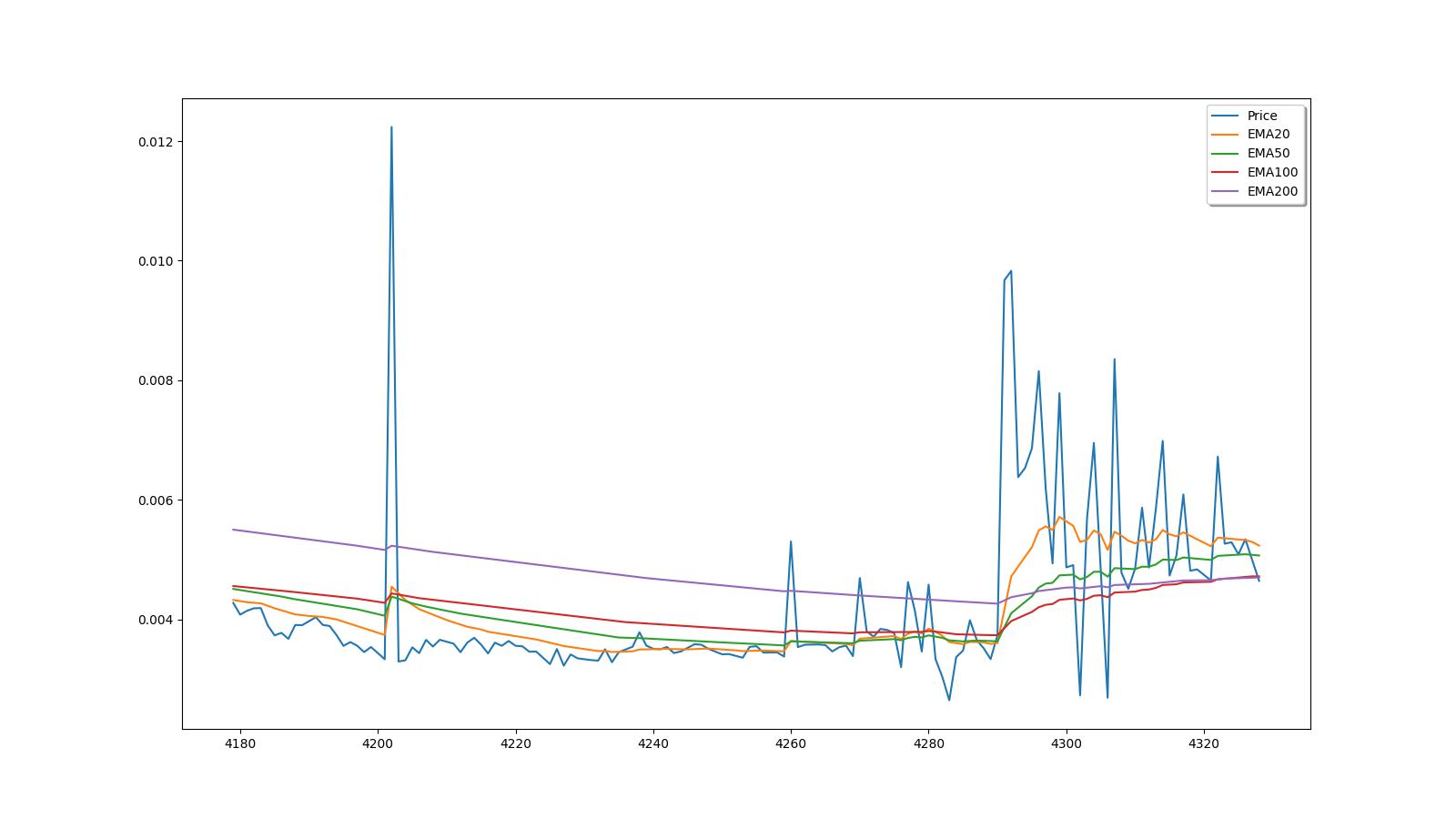 RonPaulCoin Exponential Moving Averages