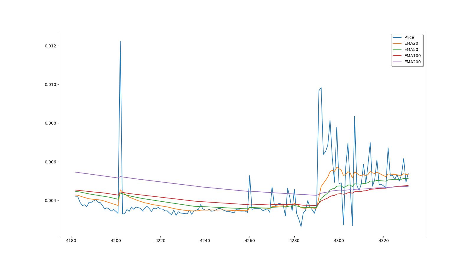 RonPaulCoin Exponential Moving Averages