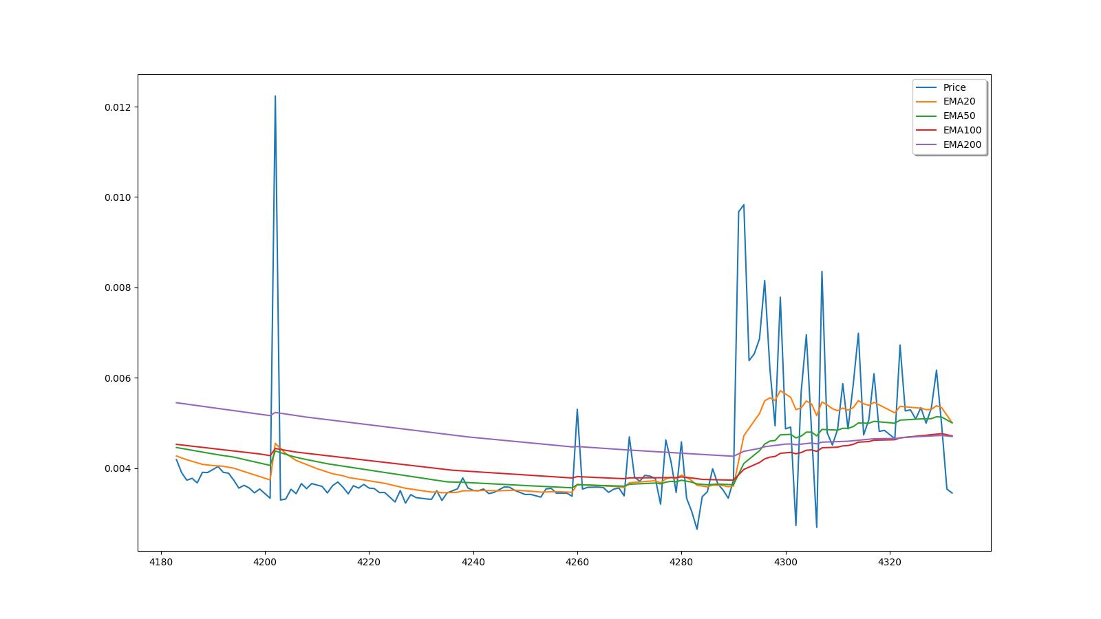 RonPaulCoin Exponential Moving Averages