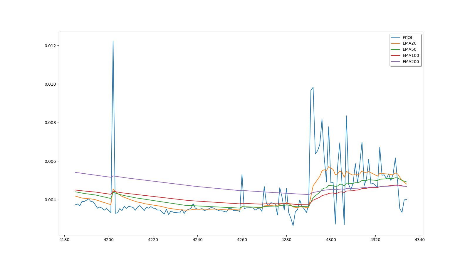 RonPaulCoin Exponential Moving Averages