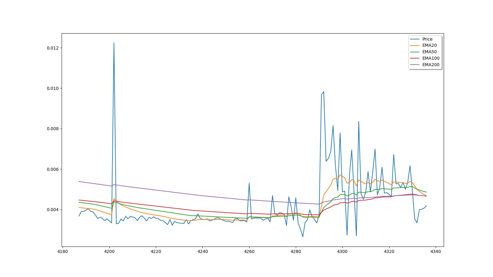 RonPaulCoin Exponential Moving Averages