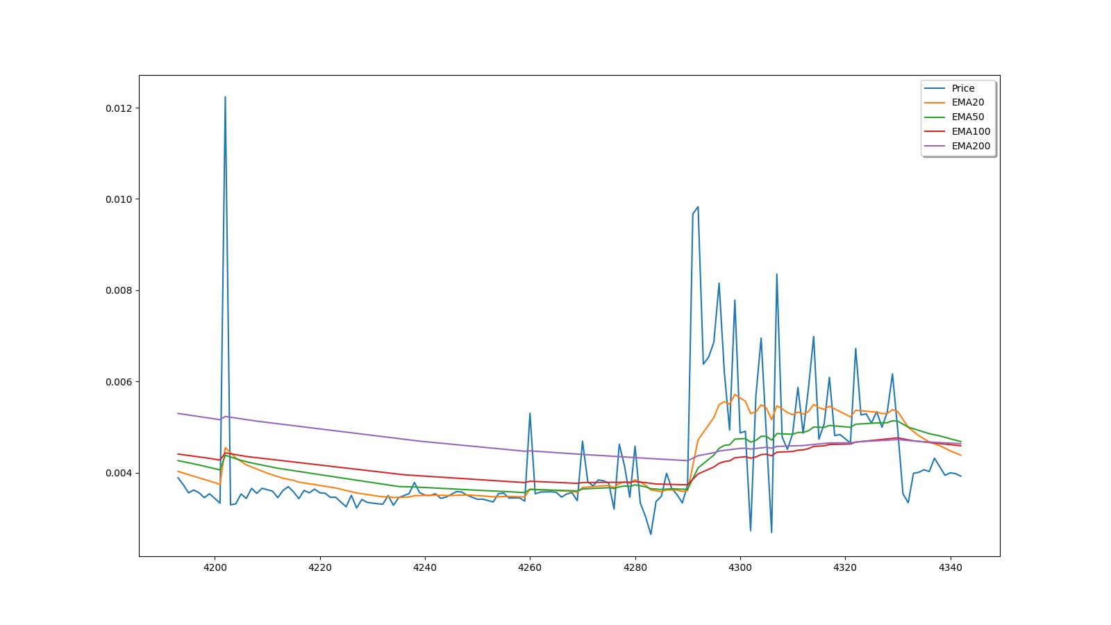 RonPaulCoin Exponential Moving Averages