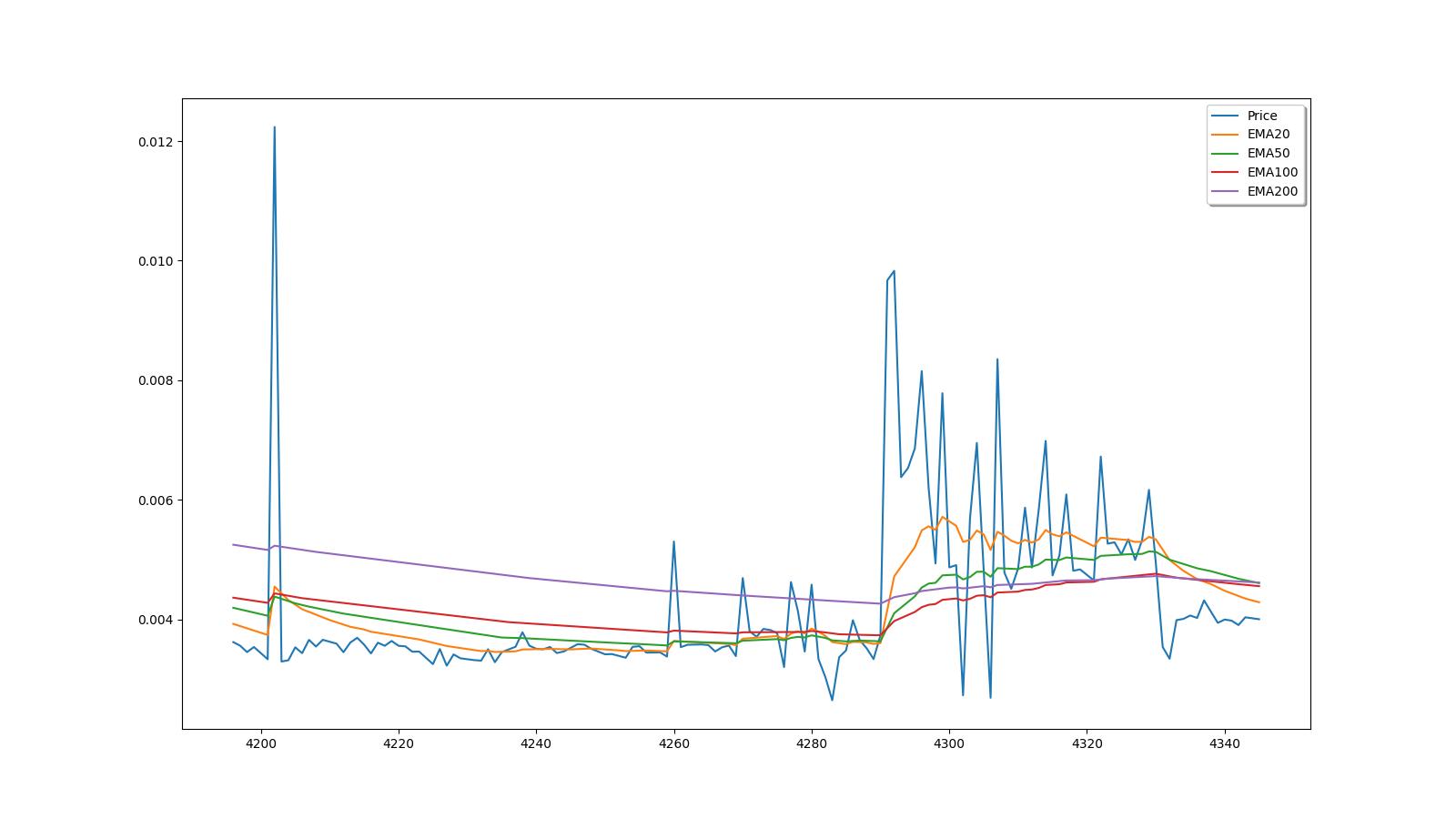 RonPaulCoin Exponential Moving Averages