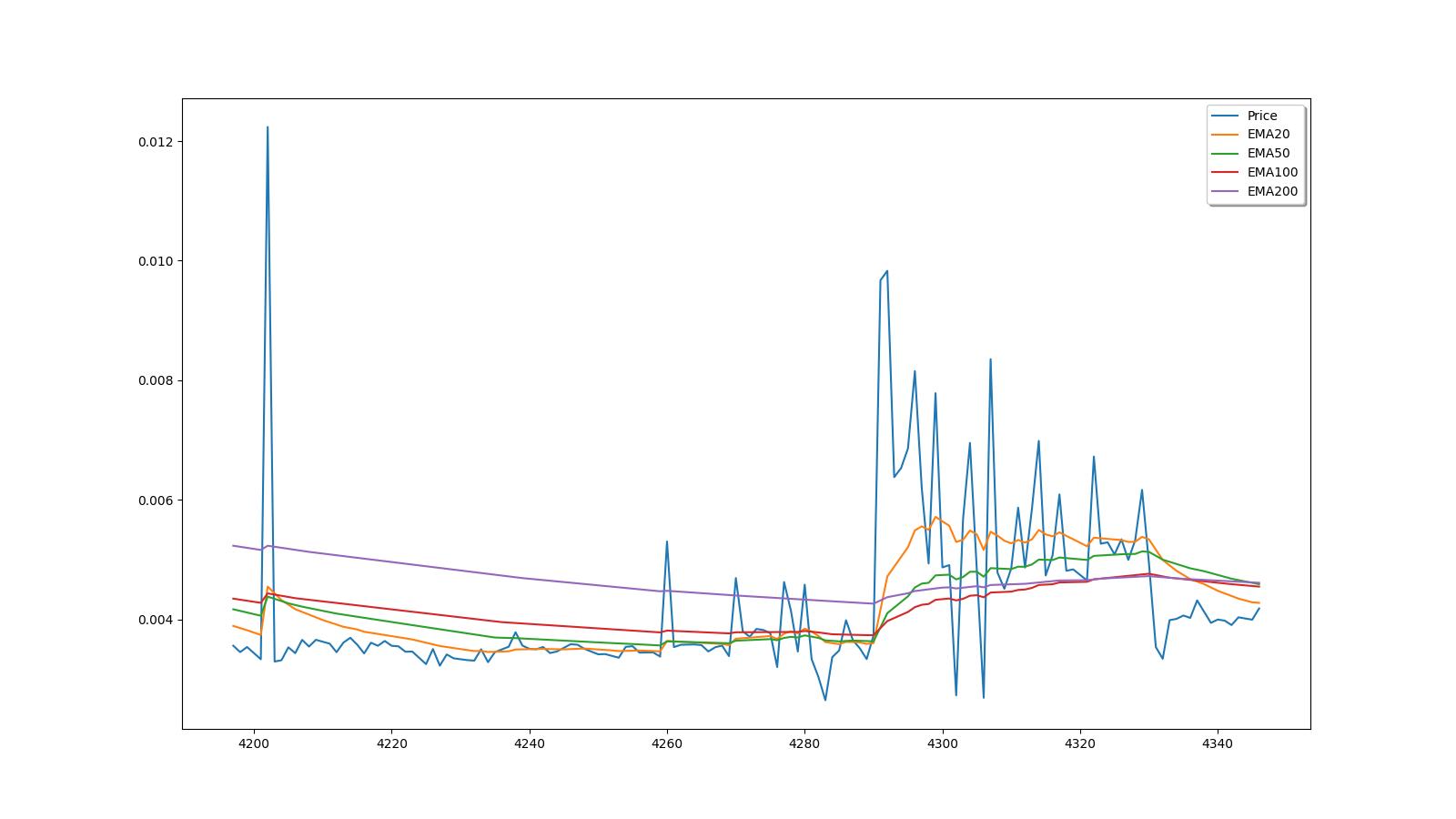 RonPaulCoin Exponential Moving Averages