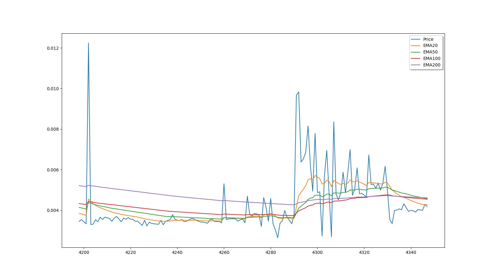 RonPaulCoin Exponential Moving Averages