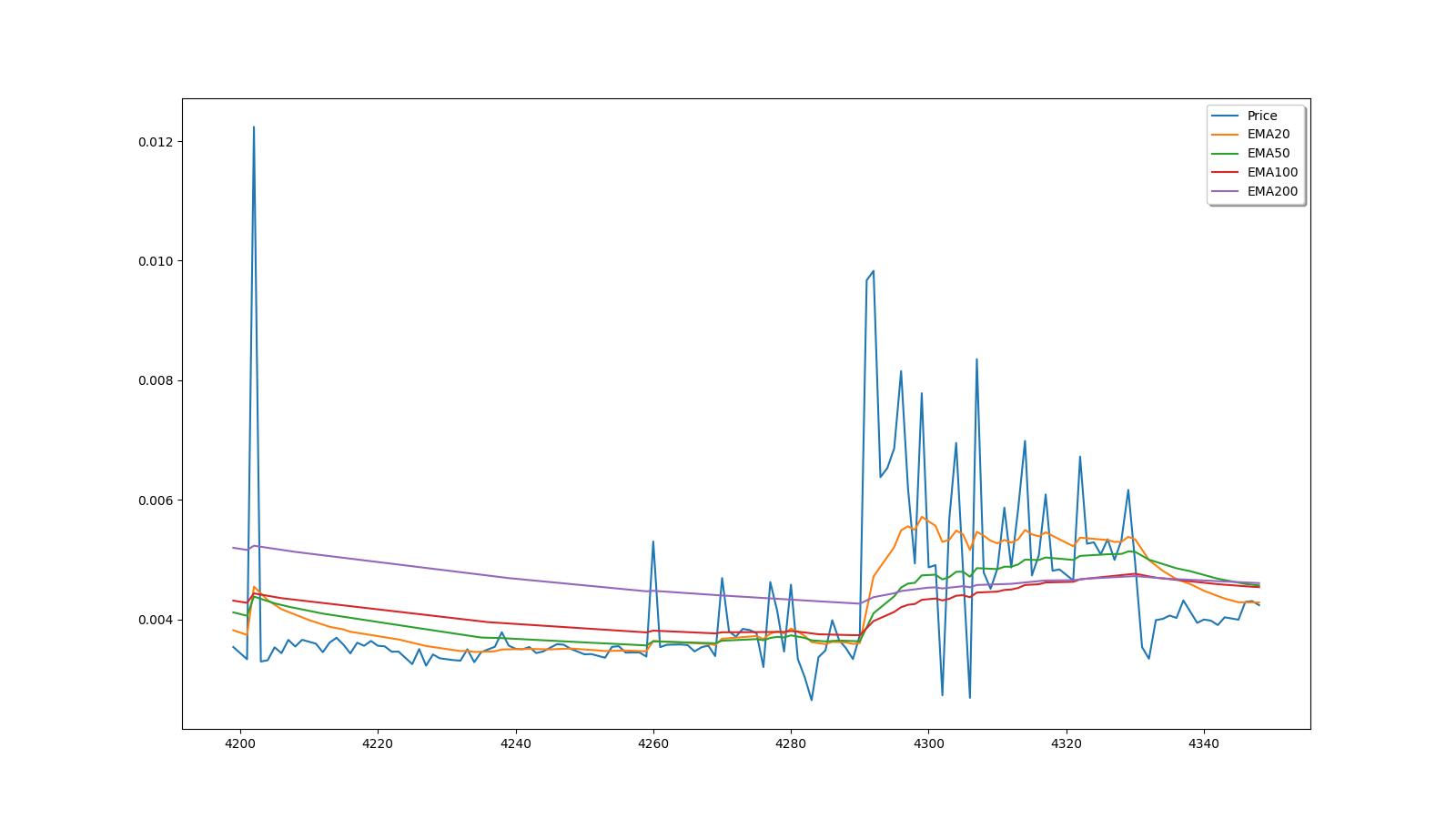 RonPaulCoin Exponential Moving Averages