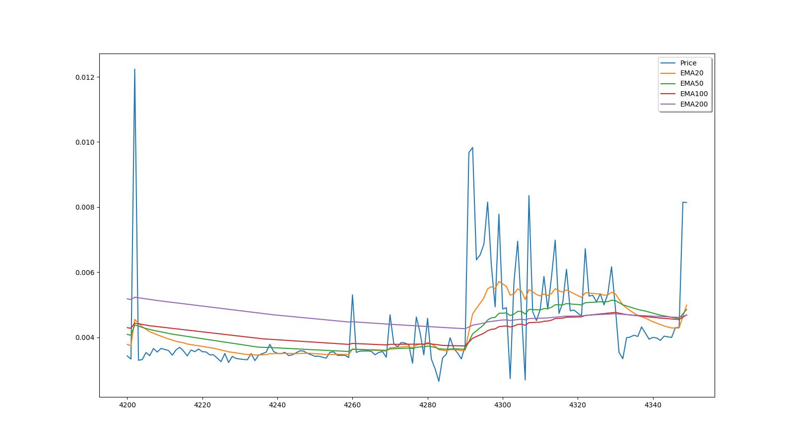 RonPaulCoin Exponential Moving Averages