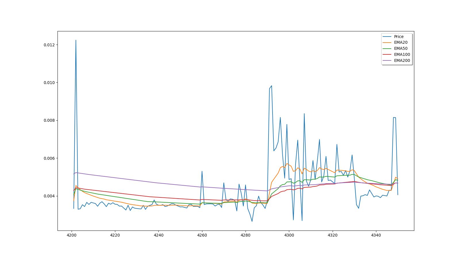 RonPaulCoin Exponential Moving Averages