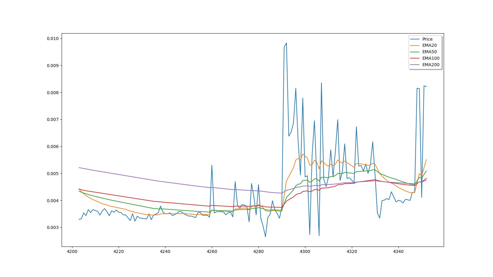 RonPaulCoin Exponential Moving Averages