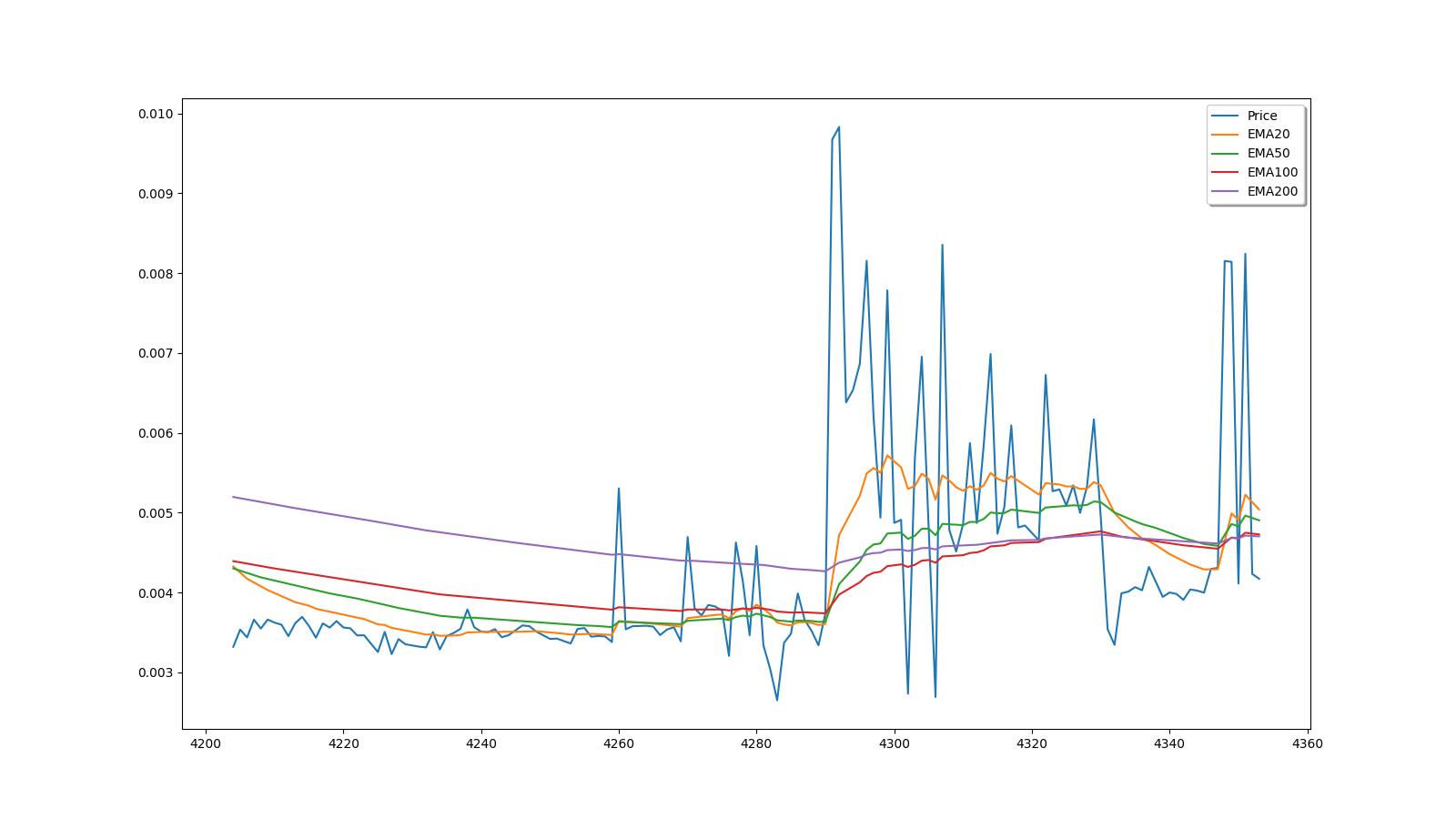 RonPaulCoin Exponential Moving Averages