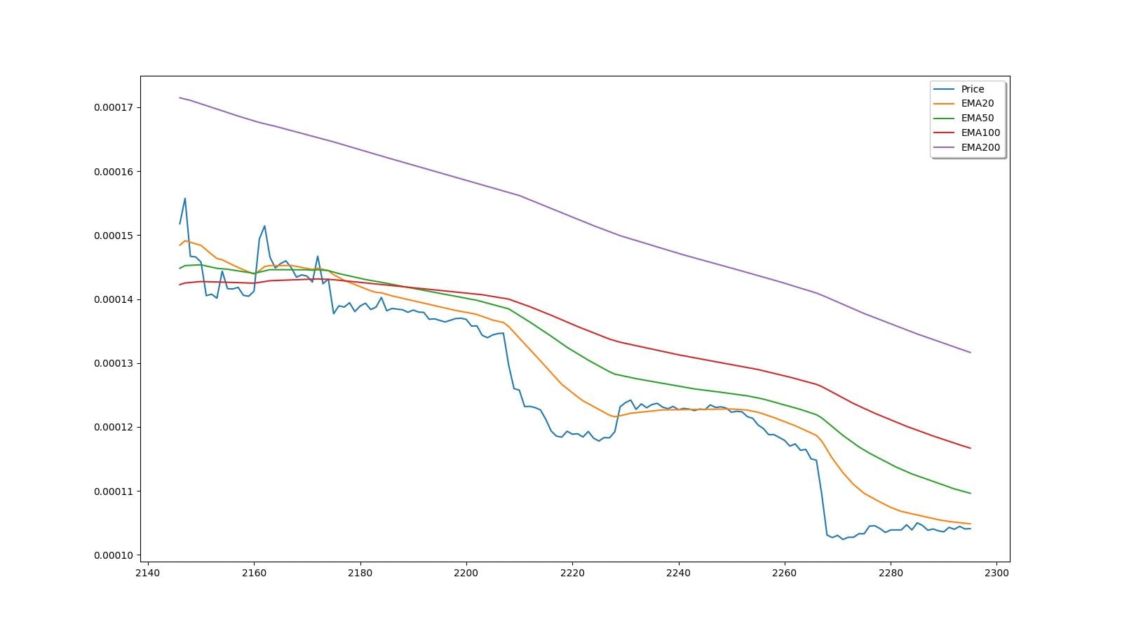 Roobee Exponential Moving Averages