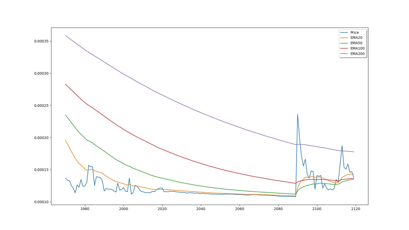 Roobee Exponential Moving Averages