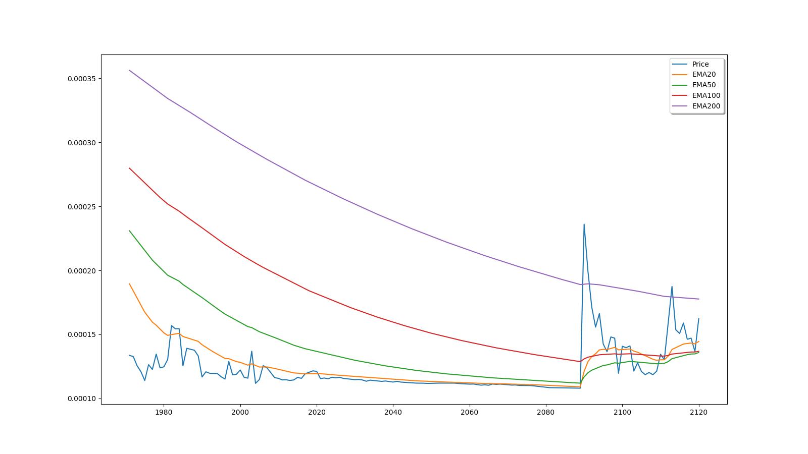 Roobee Exponential Moving Averages