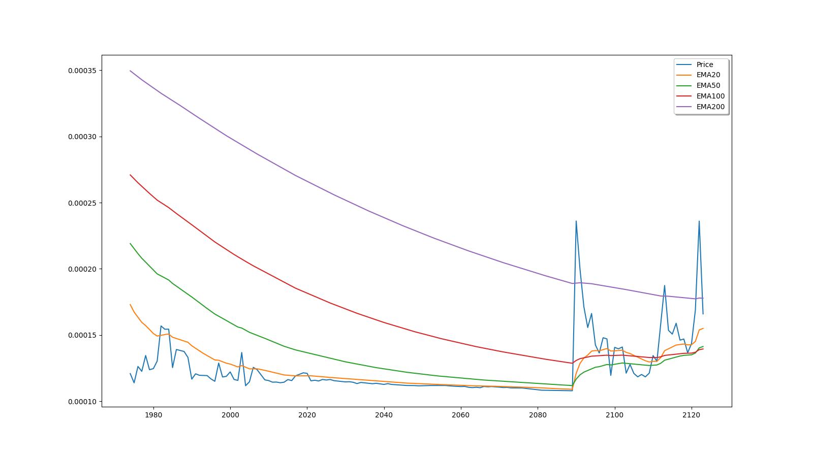 Roobee Exponential Moving Averages