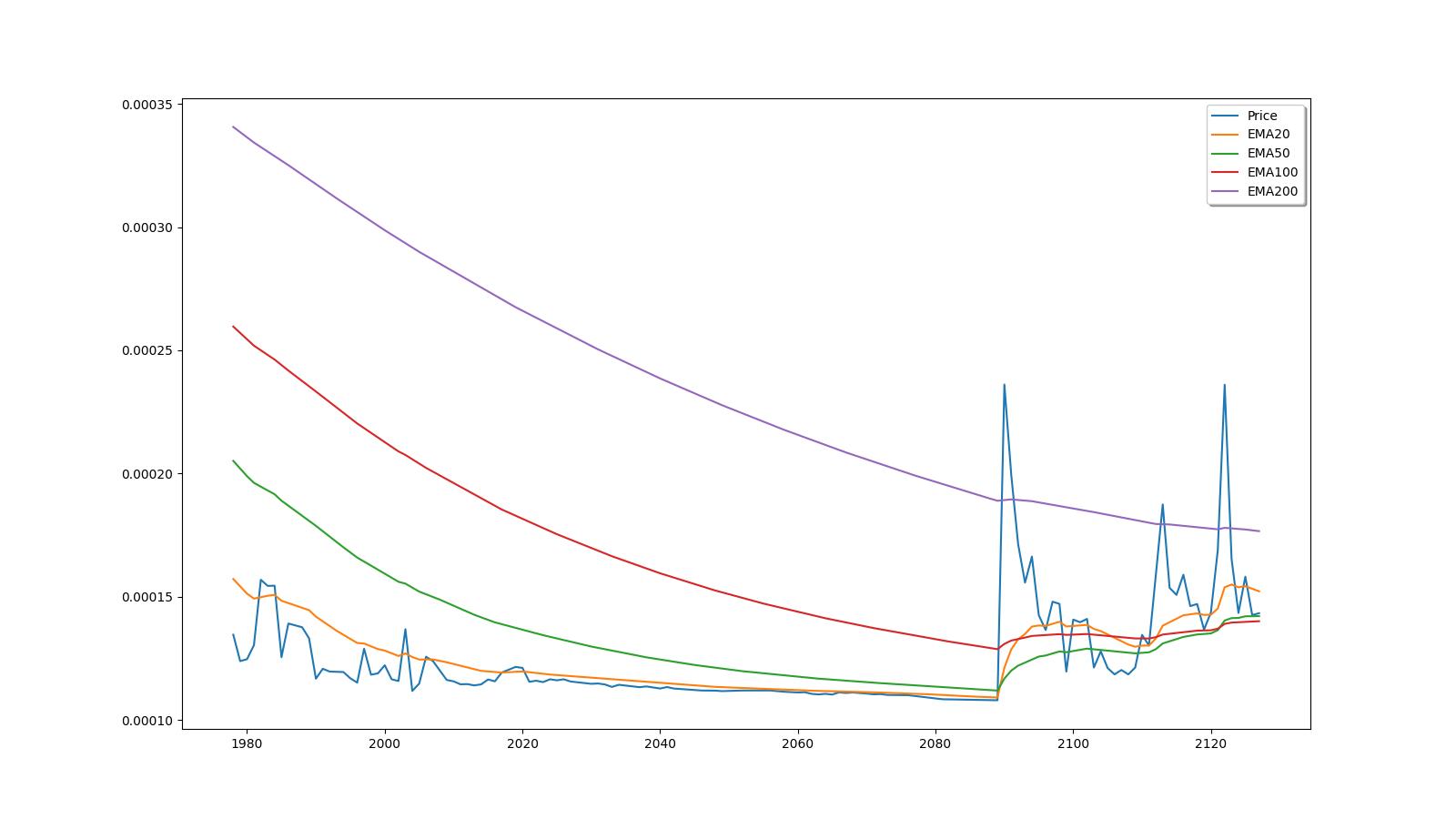 Roobee Exponential Moving Averages