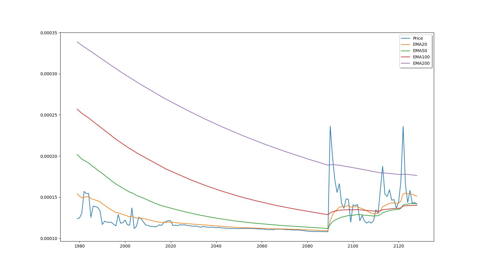 ROOBEE Exponential Moving Averages