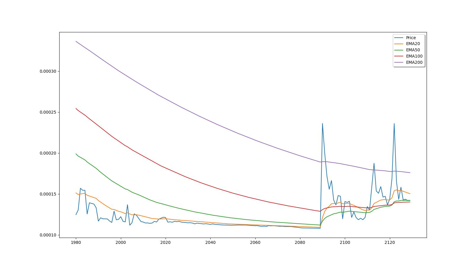 Roobee Exponential Moving Averages