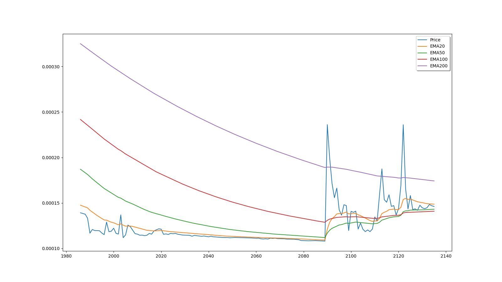 ROOBEE Exponential Moving Averages