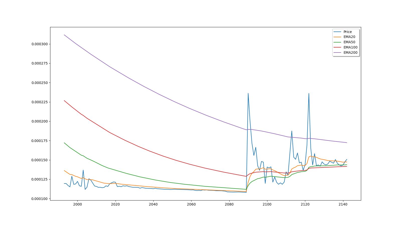 Roobee Exponential Moving Averages