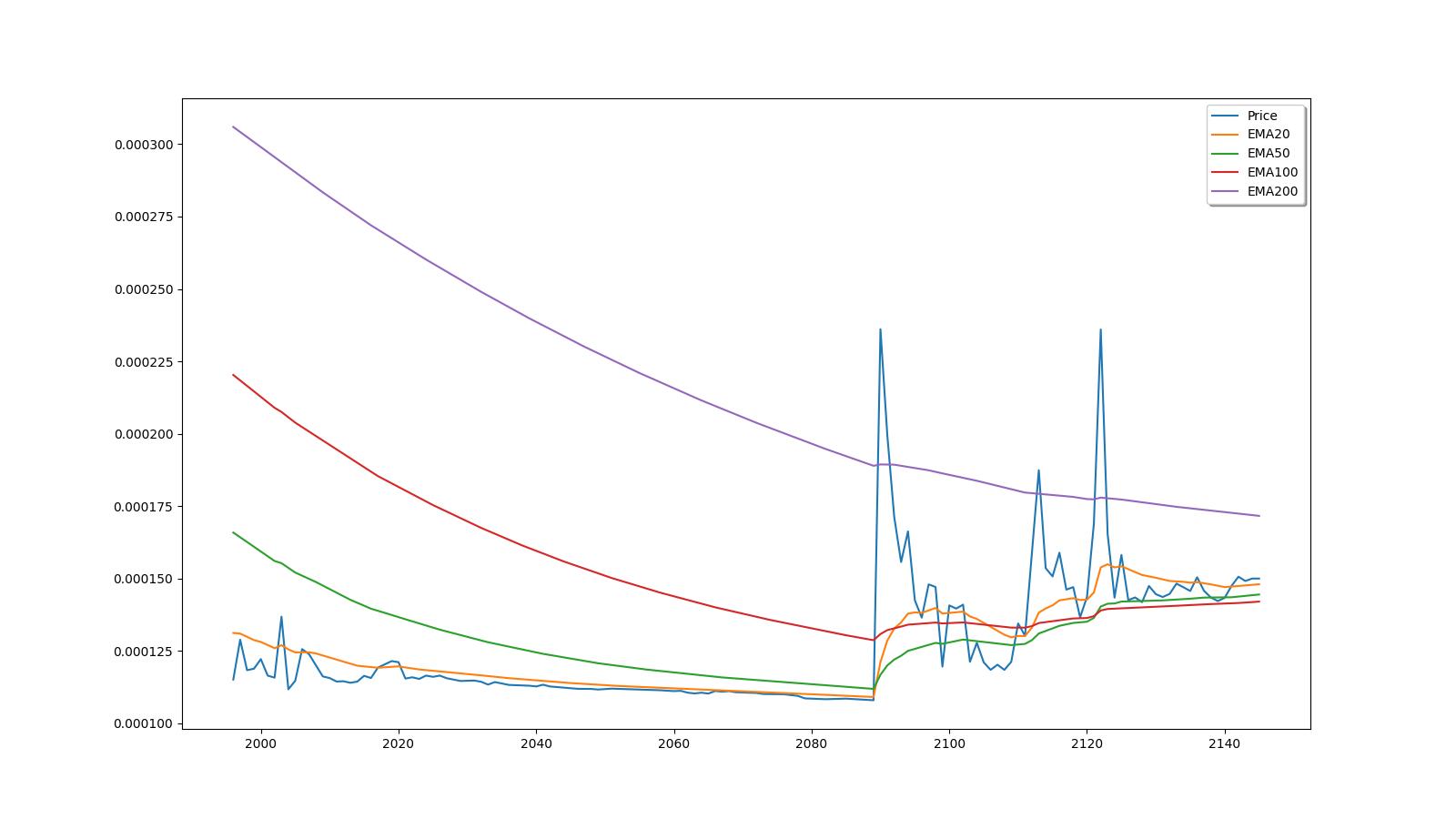 Roobee Exponential Moving Averages