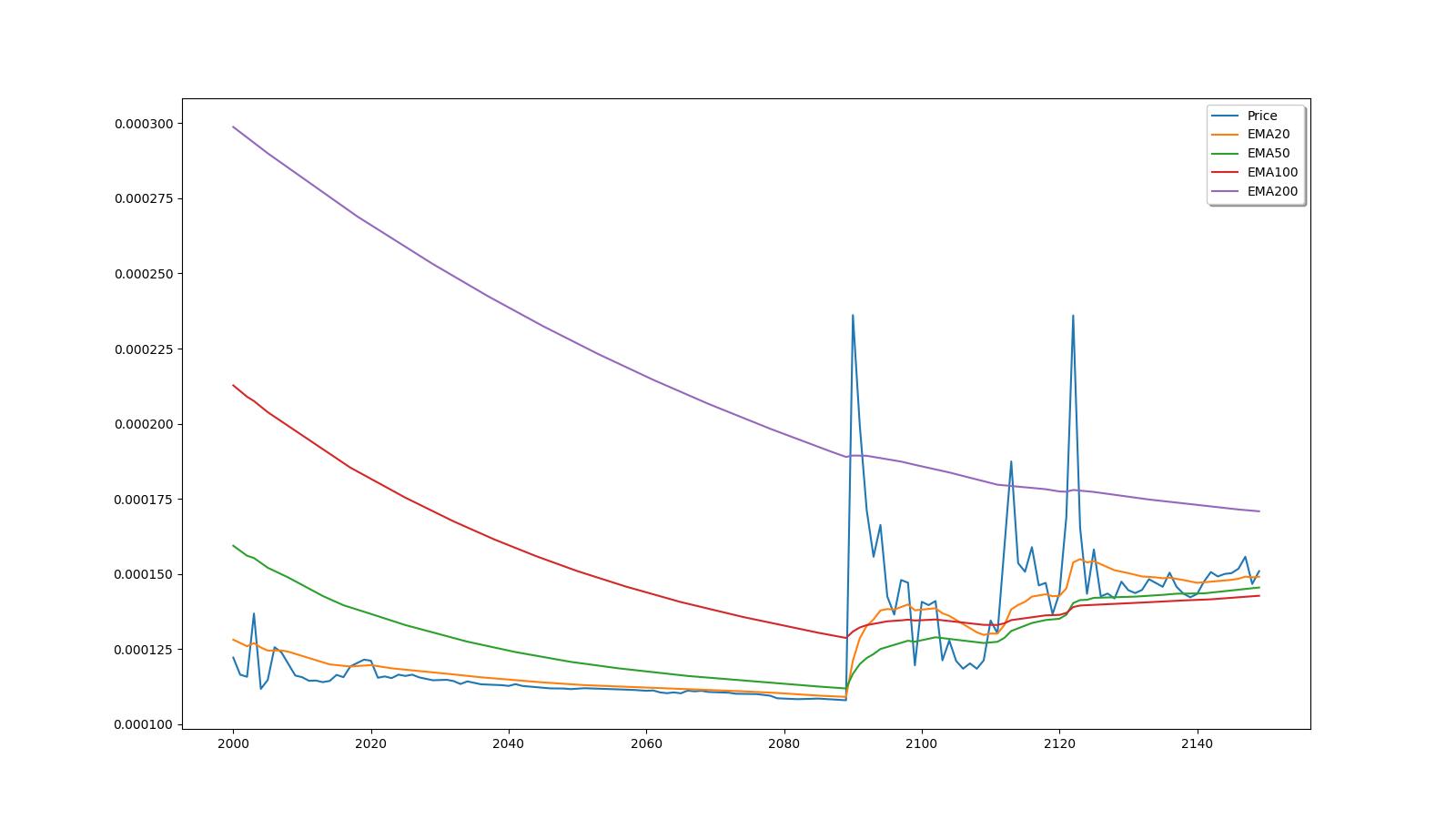 ROOBEE Exponential Moving Averages