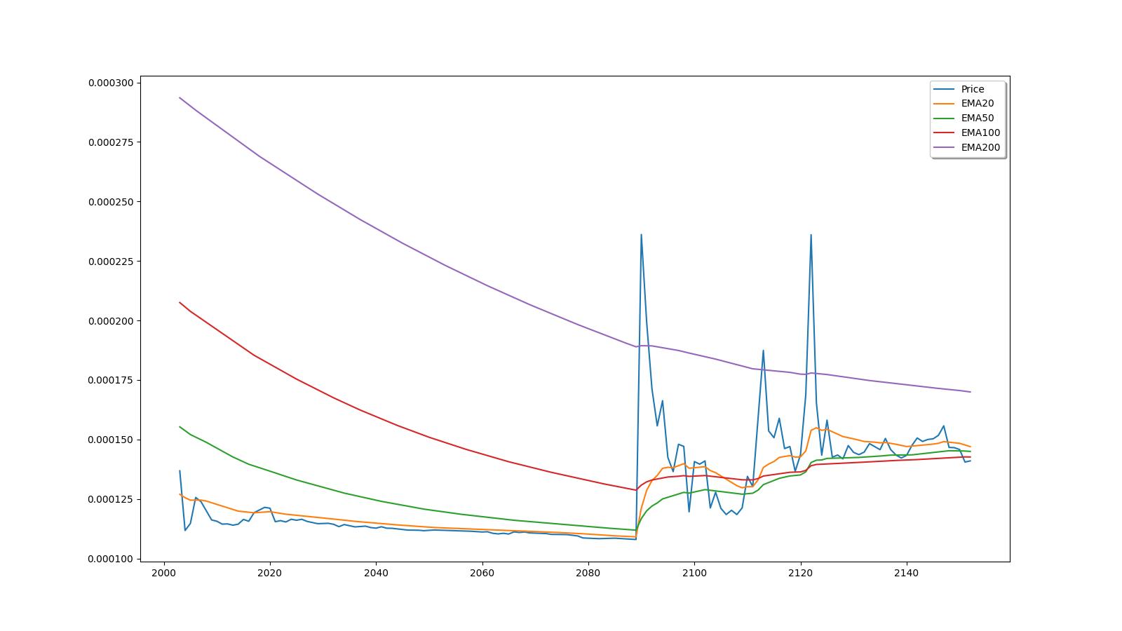 Roobee Exponential Moving Averages