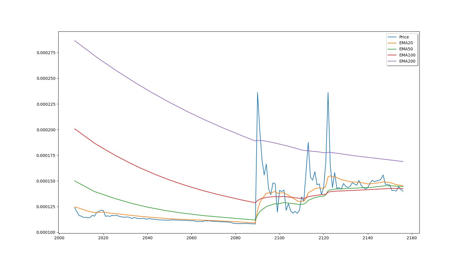Roobee Exponential Moving Averages