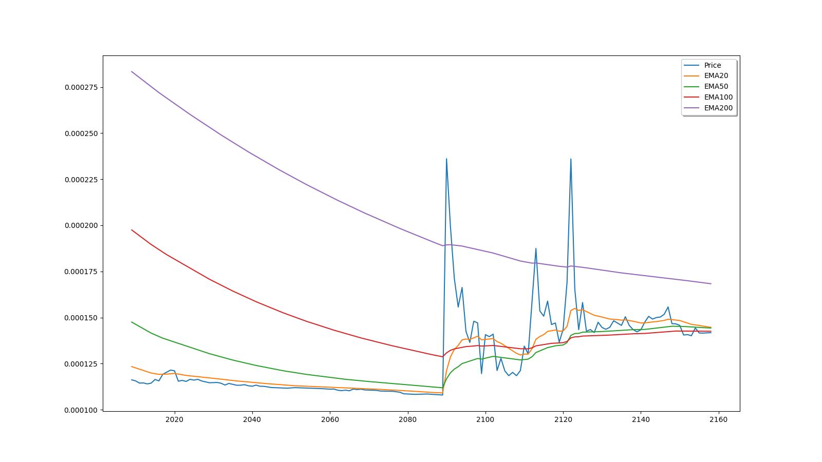Roobee Exponential Moving Averages