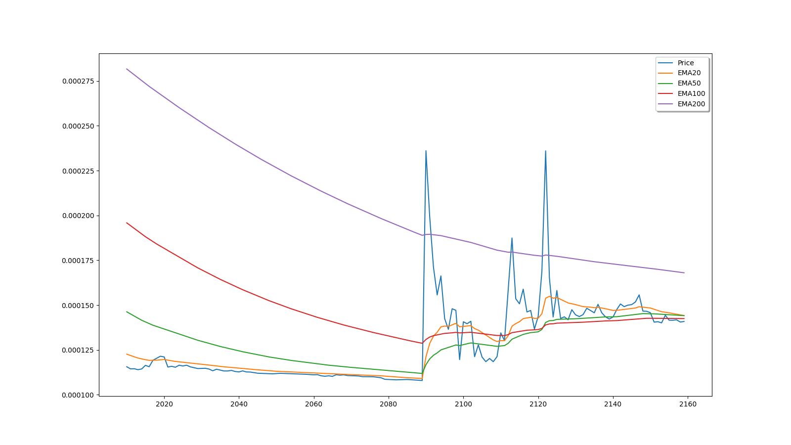 Roobee Exponential Moving Averages
