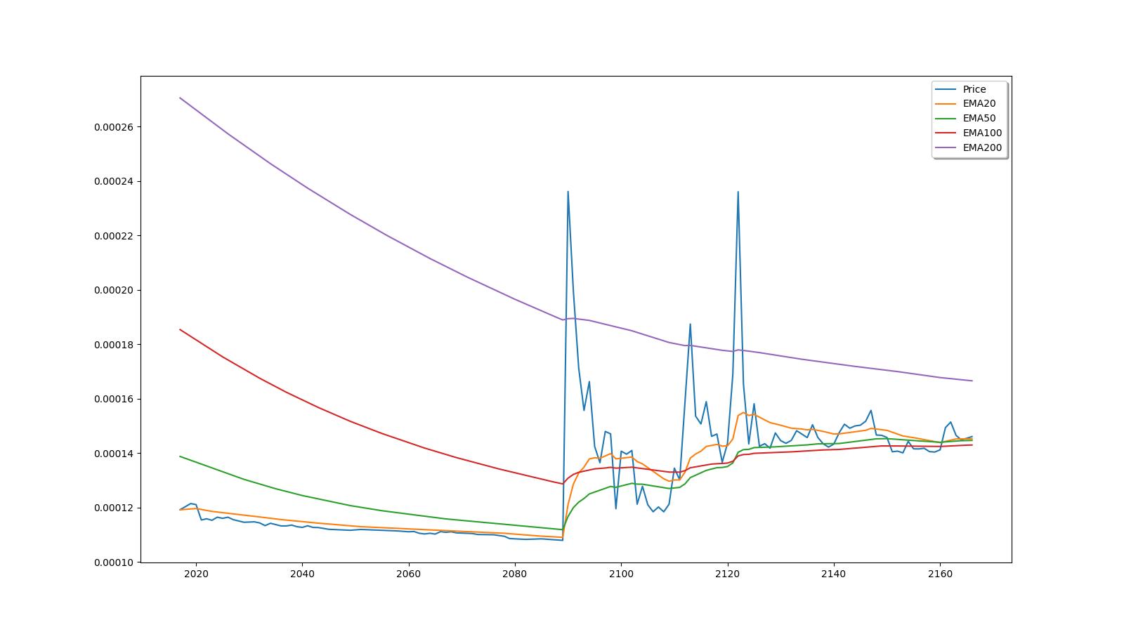 Roobee Exponential Moving Averages