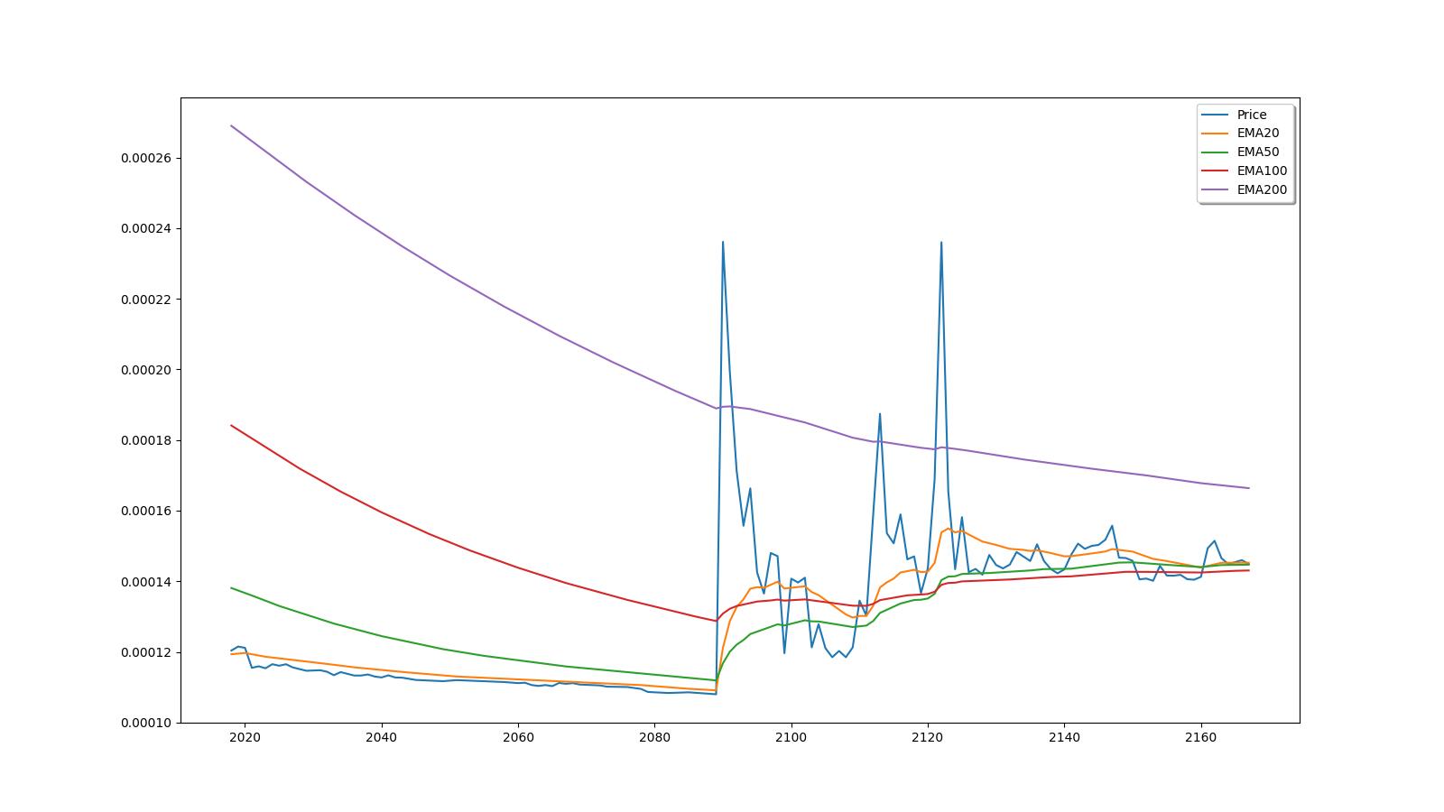 Roobee Exponential Moving Averages
