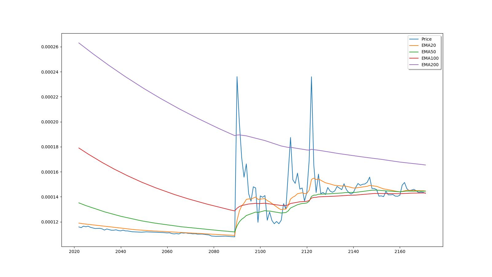 Roobee Exponential Moving Averages