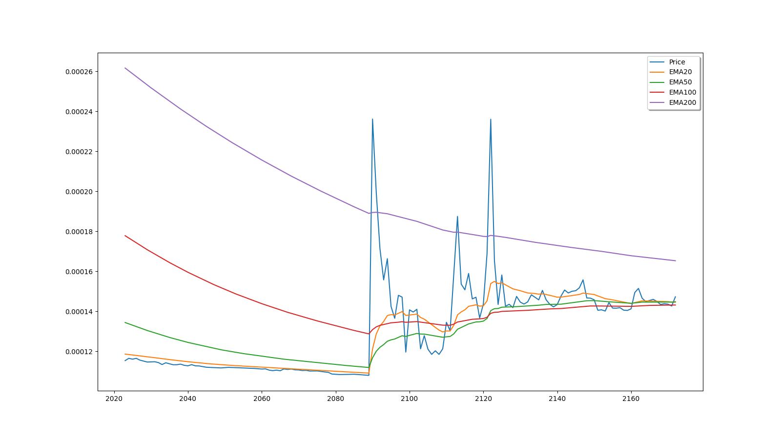 Roobee Exponential Moving Averages