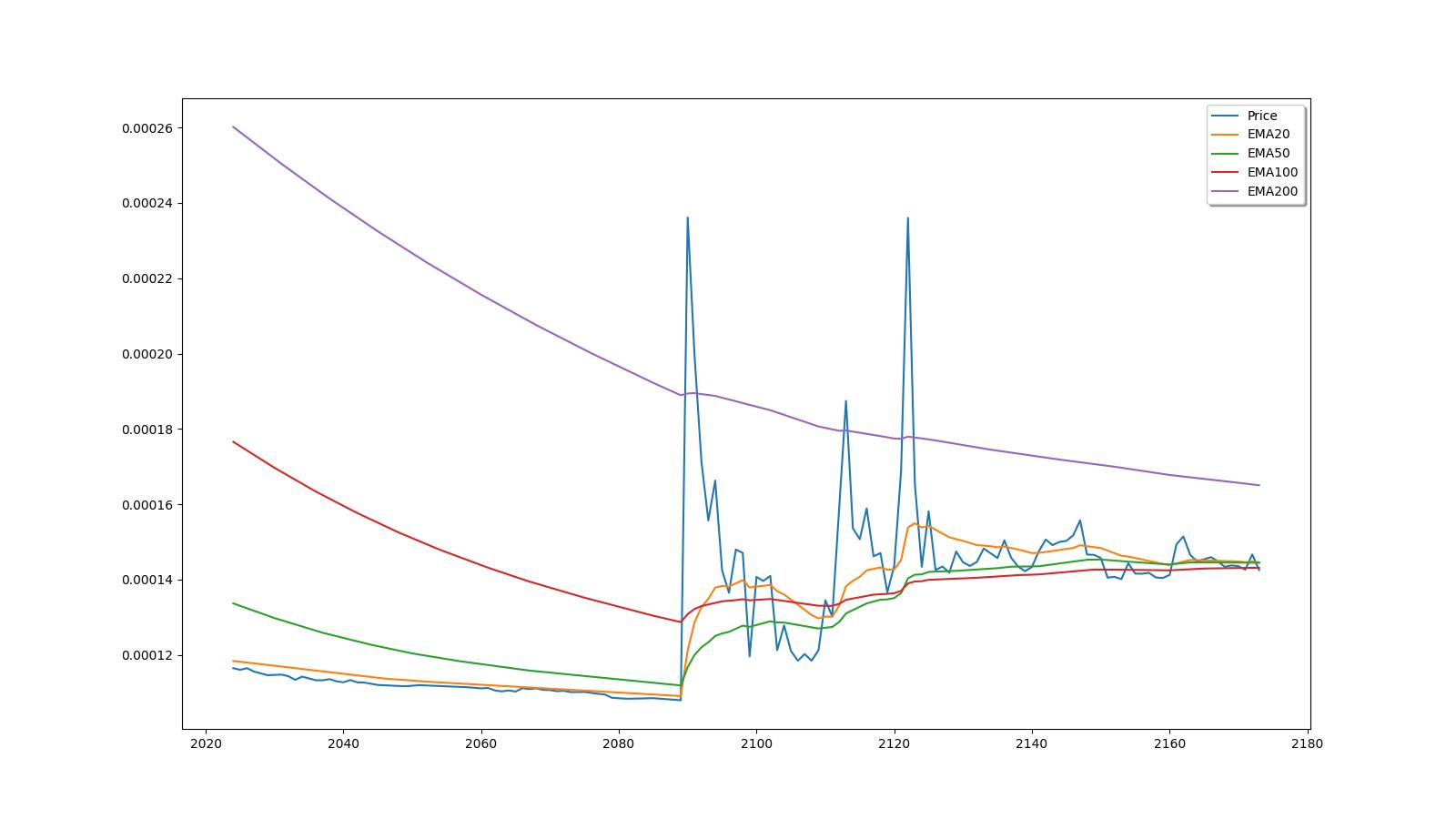 Roobee Exponential Moving Averages