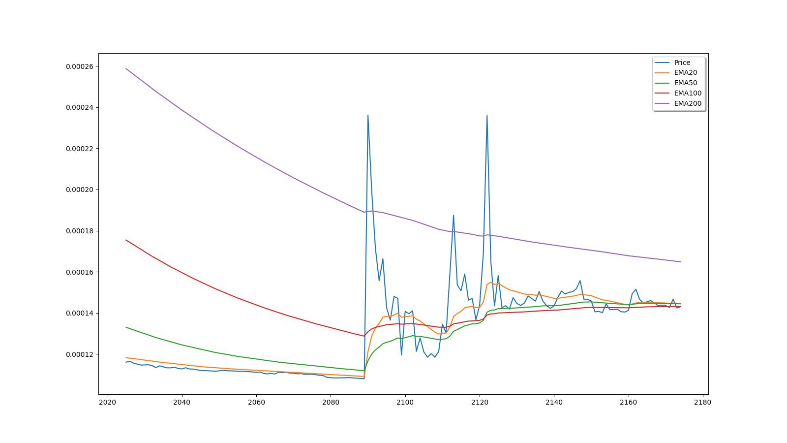 Roobee Exponential Moving Averages
