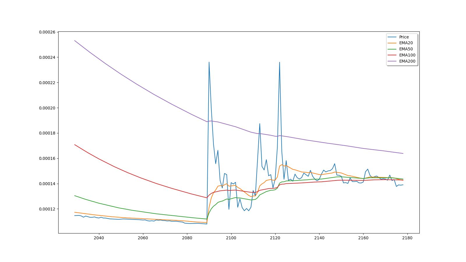 Roobee Exponential Moving Averages