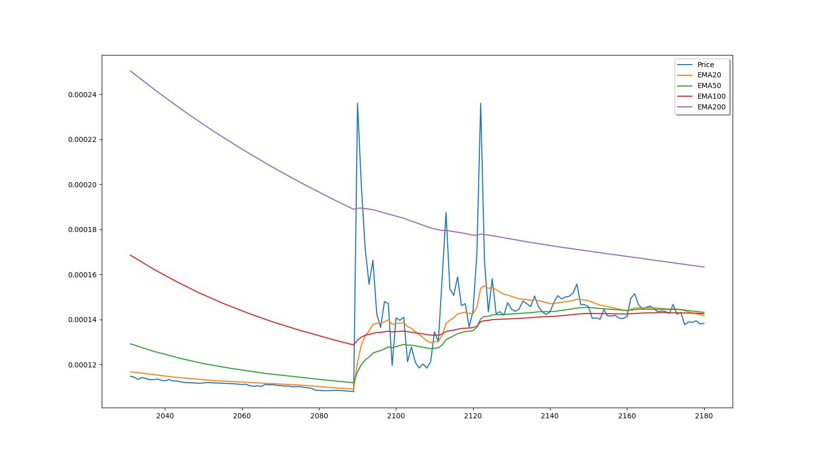 Roobee Exponential Moving Averages