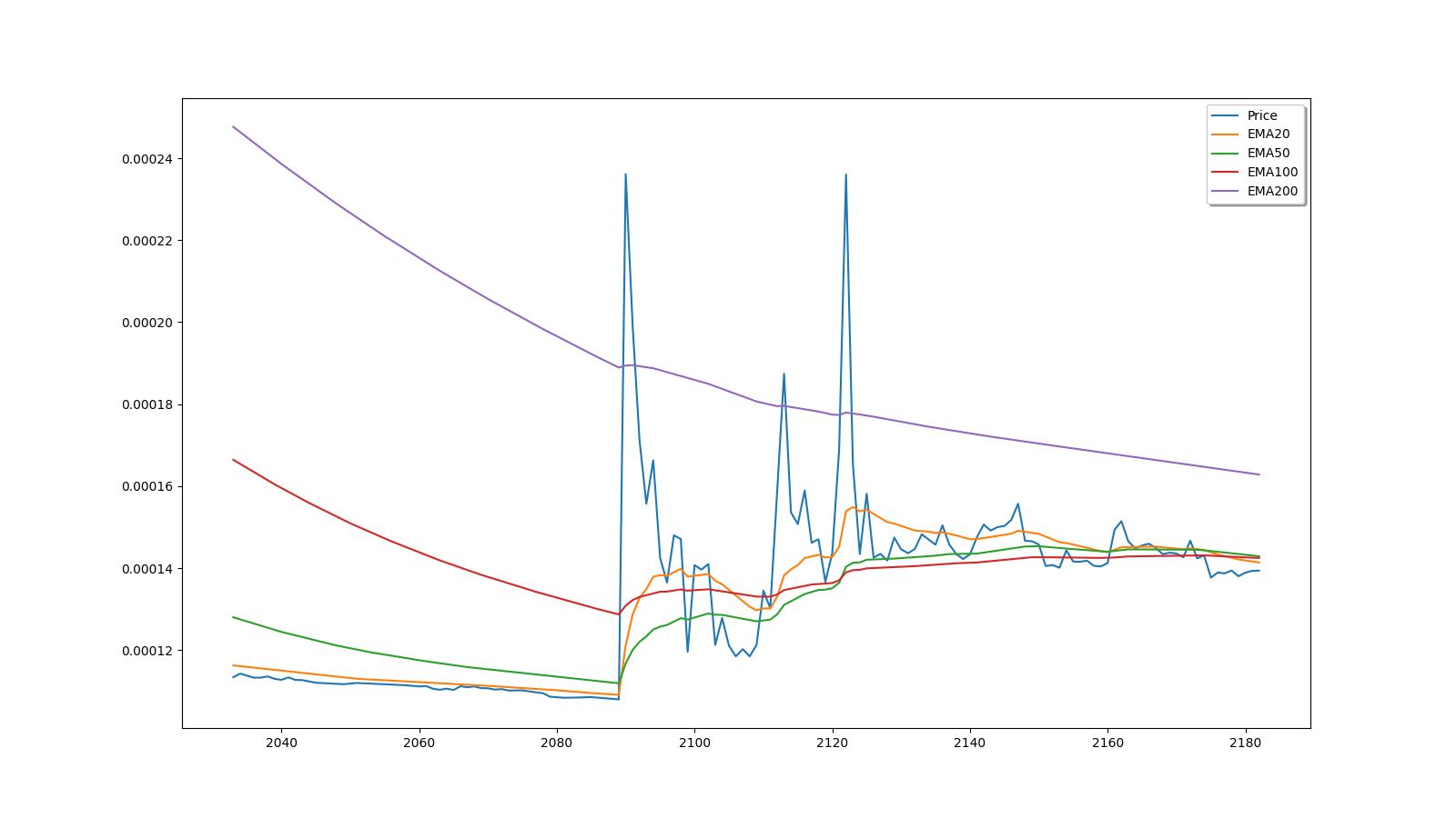 Roobee Exponential Moving Averages