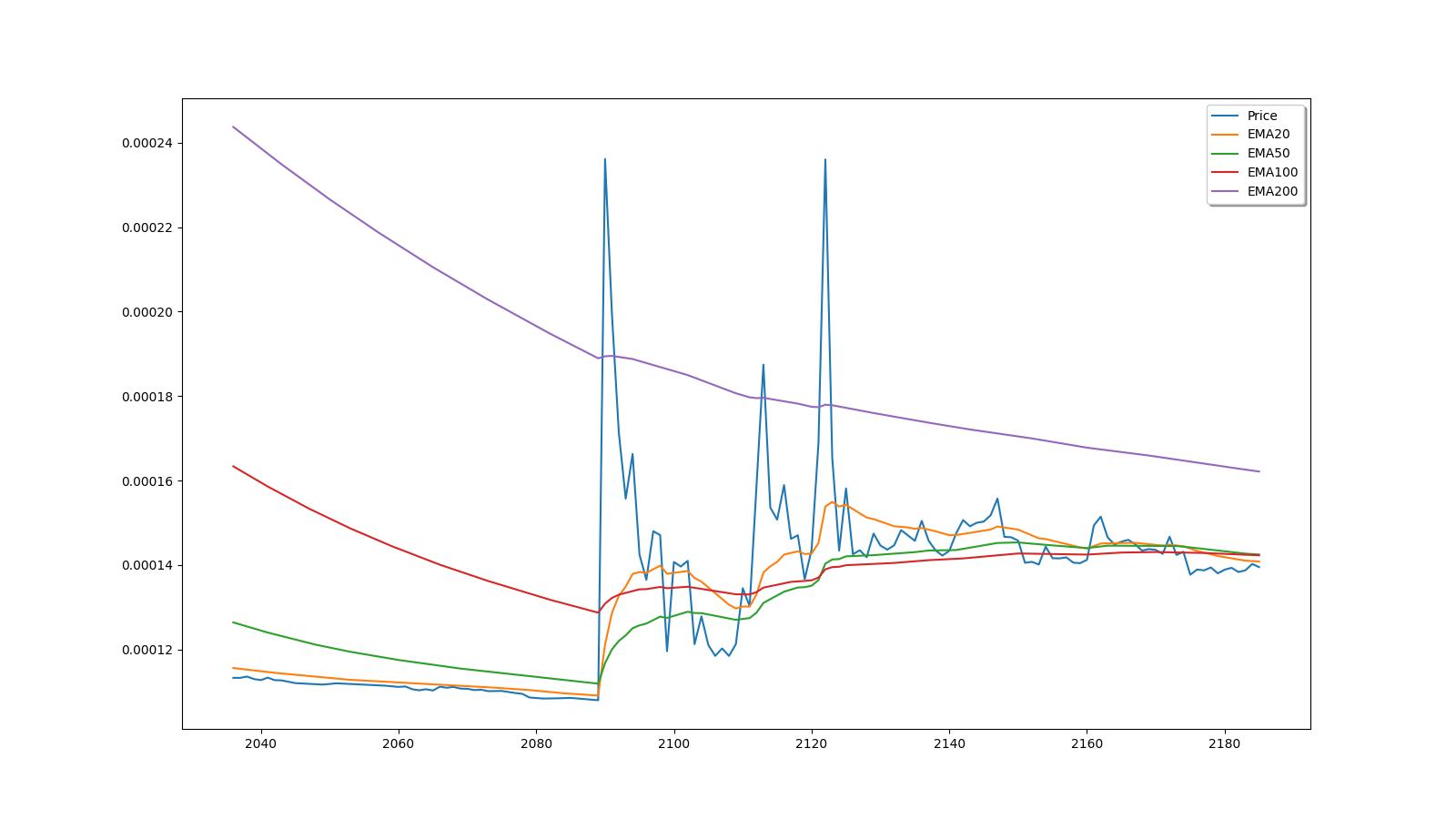 Roobee Exponential Moving Averages
