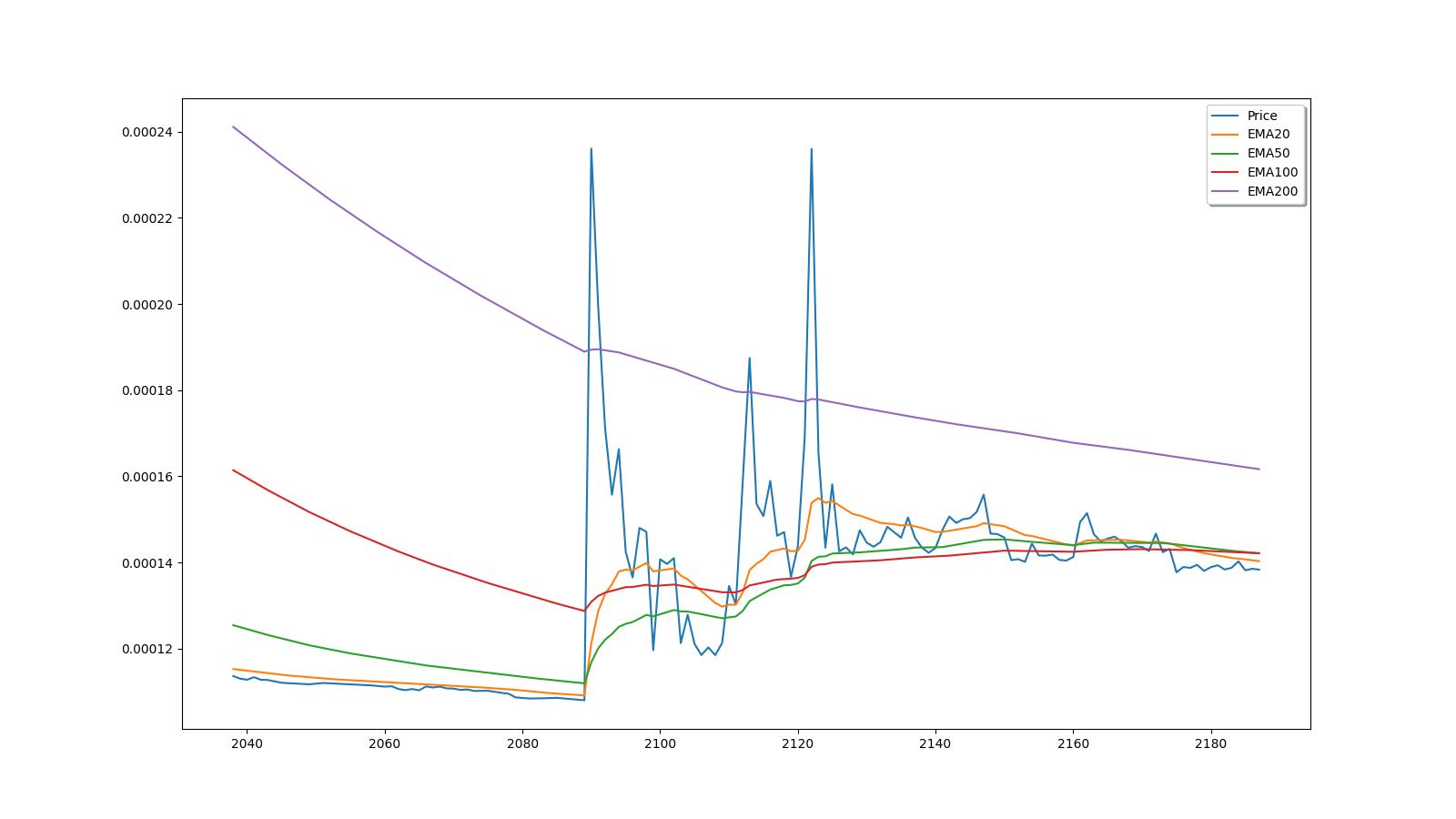 Roobee Exponential Moving Averages