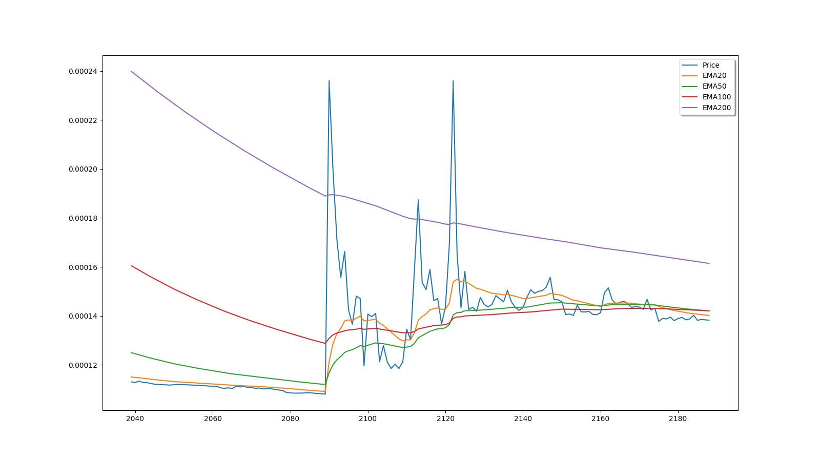 Roobee Exponential Moving Averages