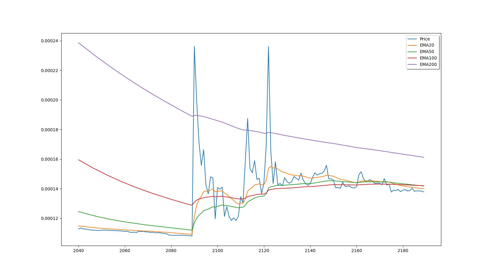 Roobee Exponential Moving Averages