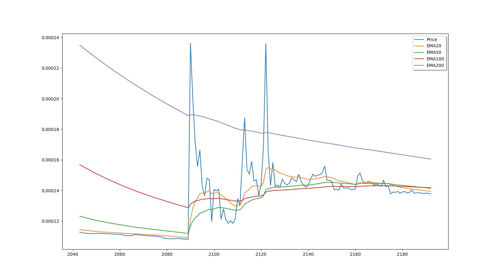 Roobee Exponential Moving Averages