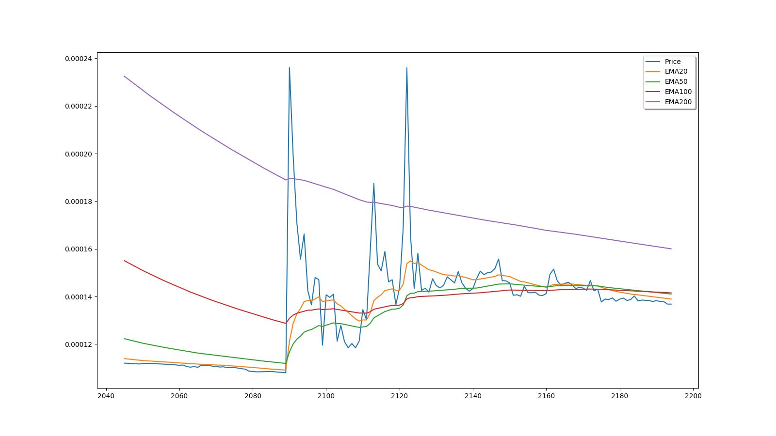 Roobee Exponential Moving Averages