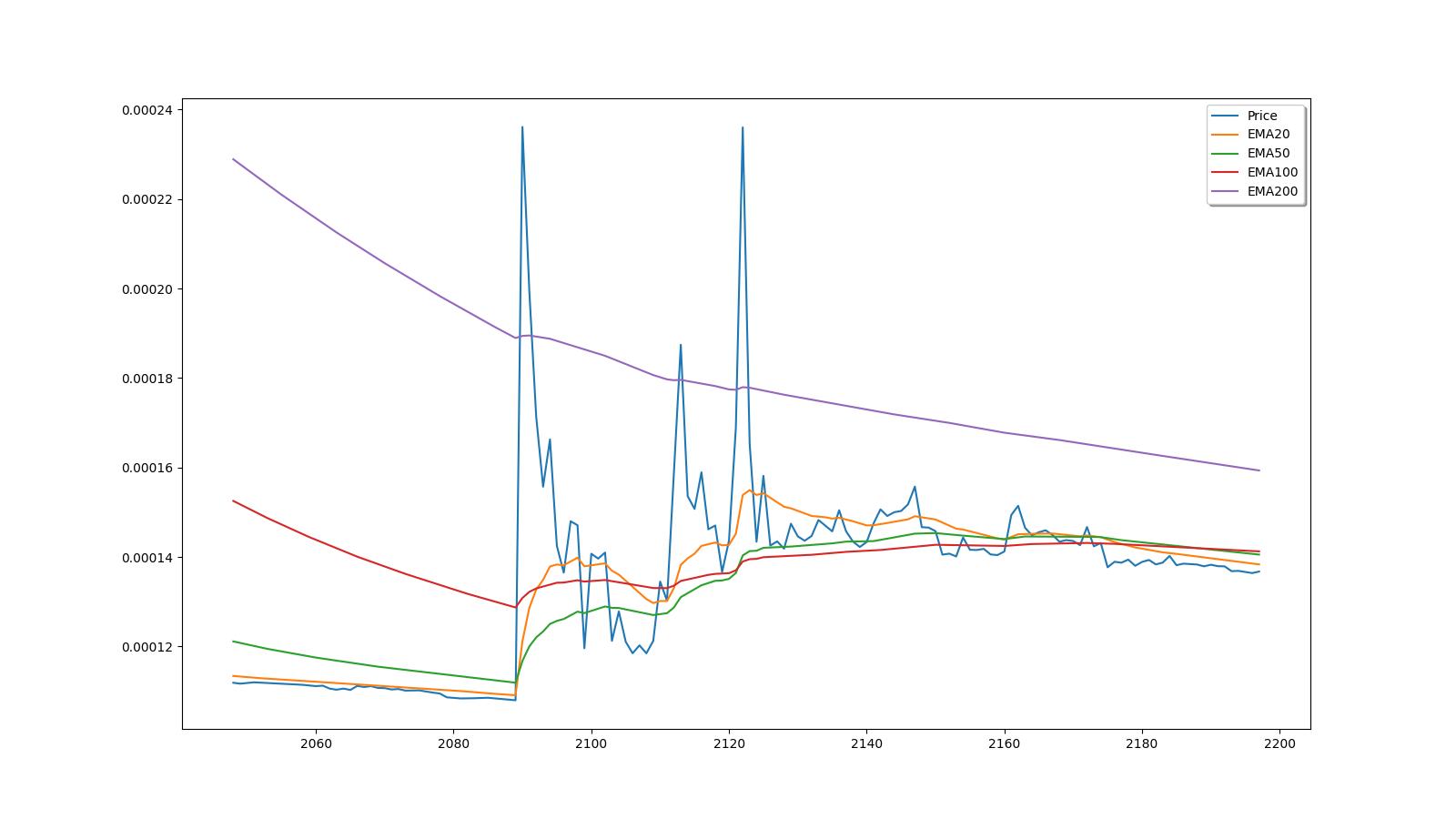 Roobee Exponential Moving Averages