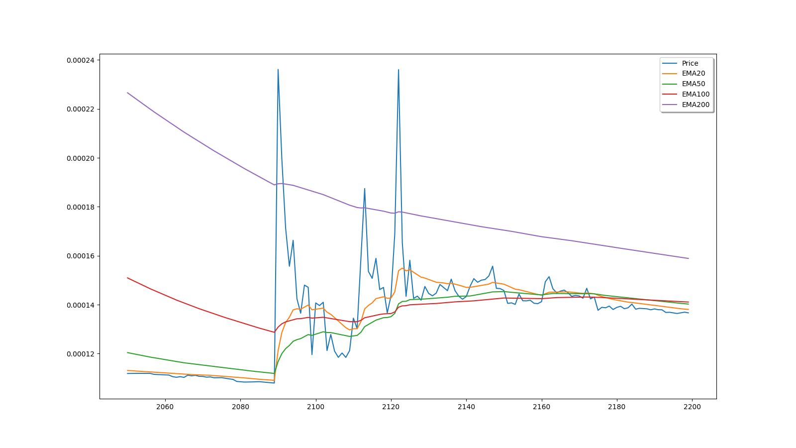 Roobee Exponential Moving Averages
