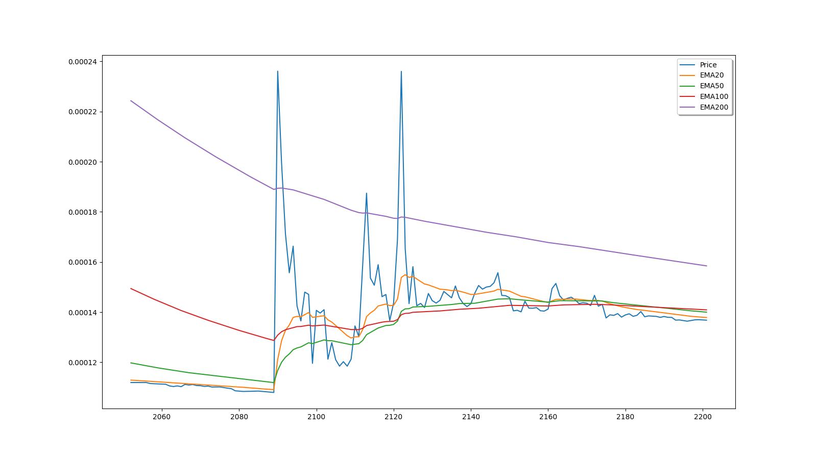 Roobee Exponential Moving Averages