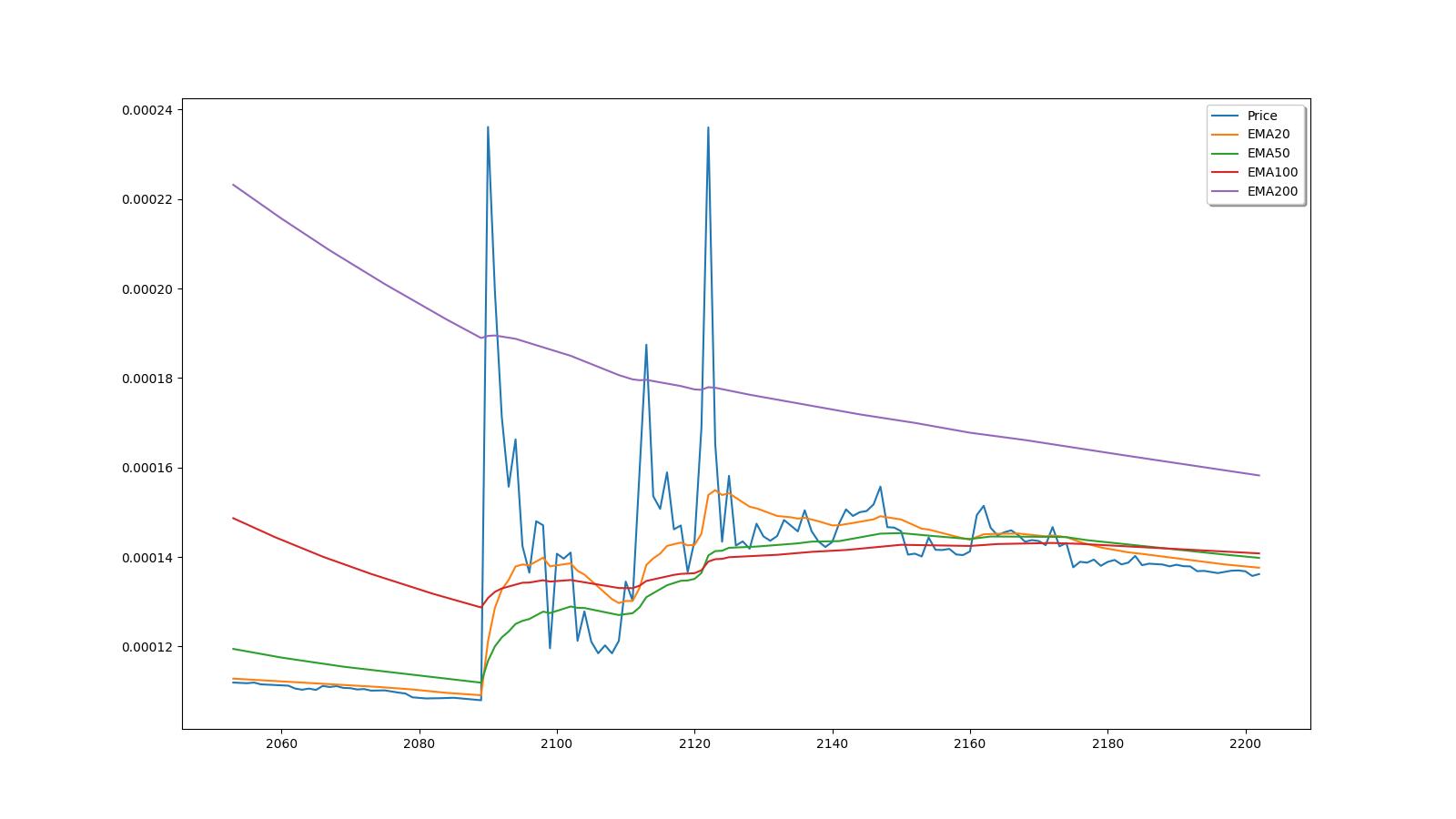 Roobee Exponential Moving Averages